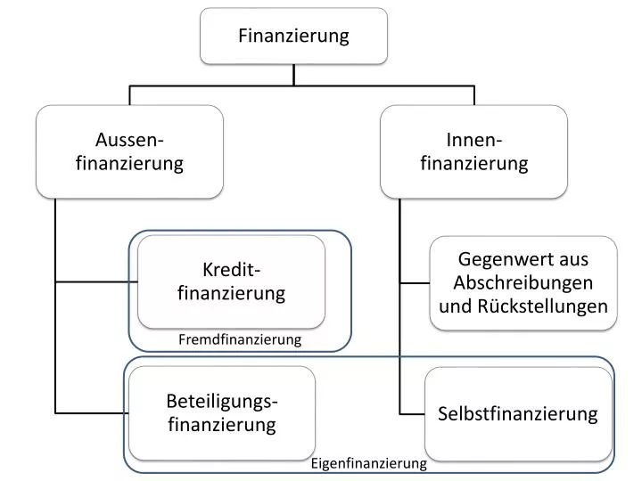 PPT - Fremdfinanzierung PowerPoint Presentation, free download - ID:5609704