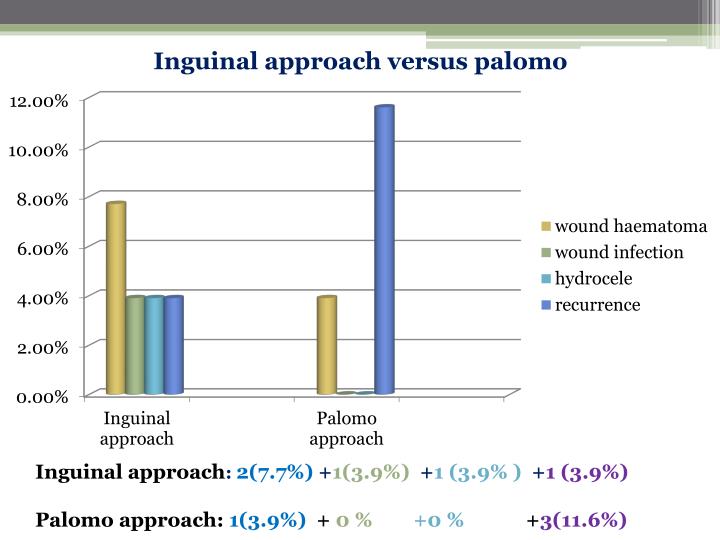 PPT - Varicocele PowerPoint Presentation - ID:5611226