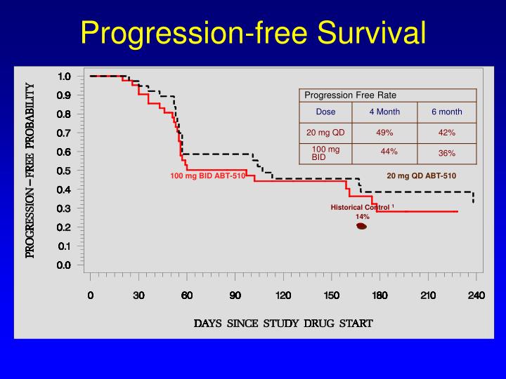 PPT - MEASURING CLINICAL EFFICACY IN PHASE II TRIALS PowerPoint ...