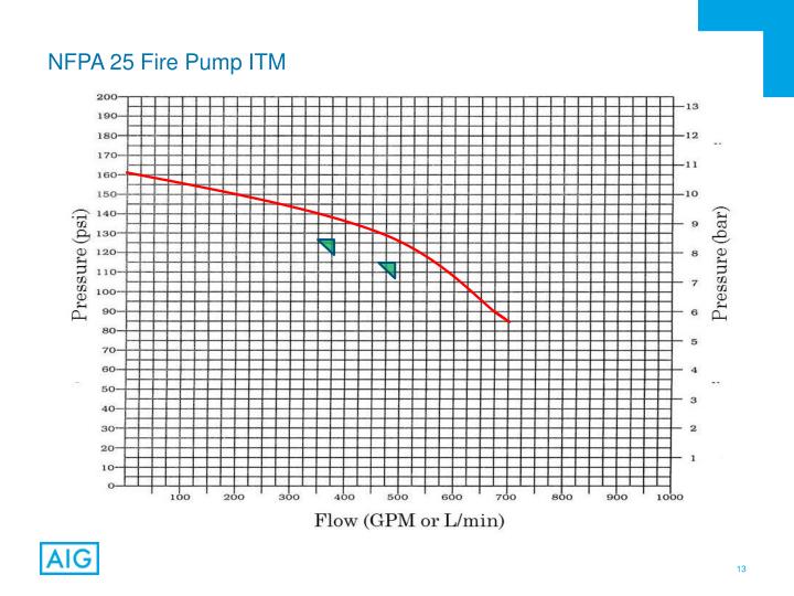 PPT - NFPA Standard 25 2014: ITM of Fire Pump Systems PowerPoint ...