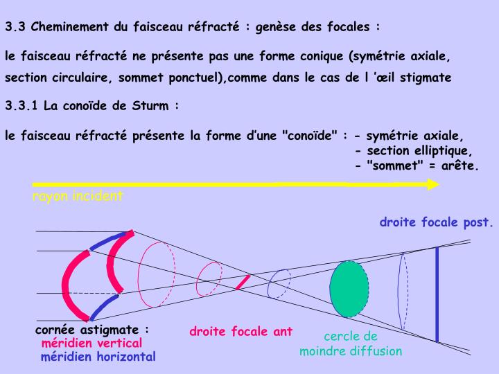 PPT - L ’astigmatisme (Ast) PowerPoint Presentation - ID:5614548