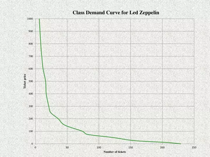 PPT - Demand Table: Led Zep PowerPoint Presentation, free download - ID ...