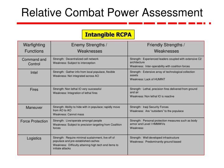 PPT - Course of Action Development PowerPoint Presentation - ID:5617217