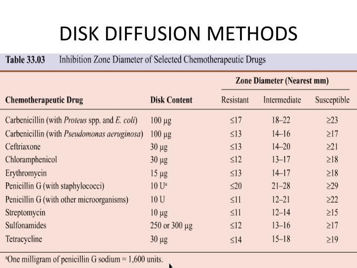 PPT - ANTIBIOTICS & ANTISEPTICS PowerPoint Presentation - ID:5618587