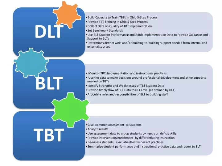 PPT - HO 3. DLT BLT TBT cog chart PowerPoint Presentation, free ...