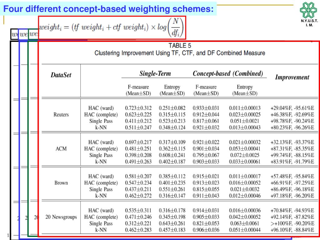 Ppt An Efficient Concept Based Mining Model For Enhancing Text Clustering Powerpoint 2182