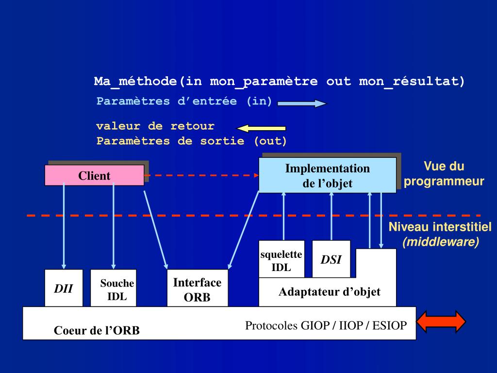 Ppt Common Object Request Broker Architecture Corba Powerpoint