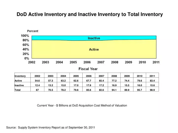 PPT - DoD Active Inventory and Inactive Inventory to Total Inventory ...