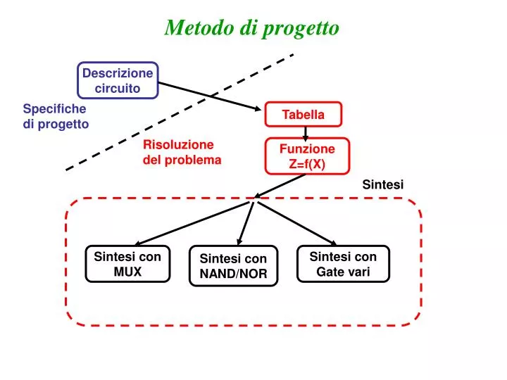 PPT - Metodo di progetto PowerPoint Presentation, free download - ID ...