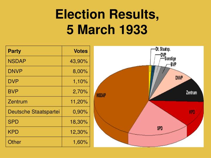 PPT - HI136 The History of Germany - Week 10 PowerPoint Presentation ...