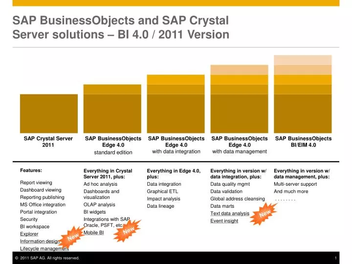 PPT - SAP BusinessObjects and SAP Crystal Server solutions – BI 4.0 ...