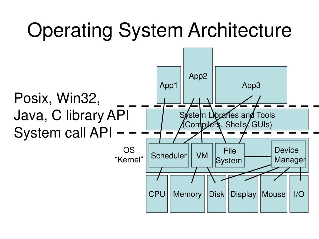 Ppt Exploring Operating System Architecture And Programming Techniques Powerpoint Presentation