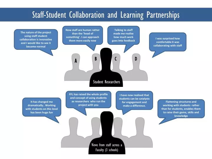 PPT - Staff-Student Collaboration and Learning Partnerships PowerPoint ...