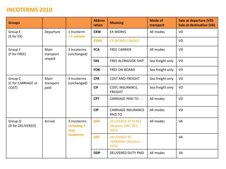 PPT - INCOTERMS 2010 International Commercial Terms PowerPoint ...