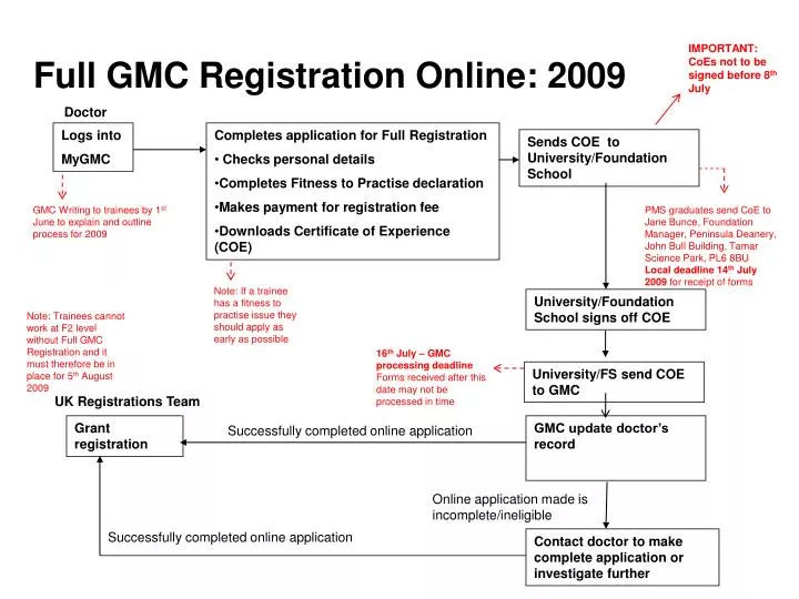 PPT - Doctor PowerPoint Presentation, free download - ID:5629972