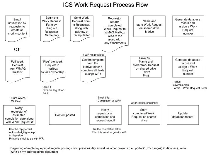 PPT - ICS Work Request Process Flow PowerPoint Presentation, free ...