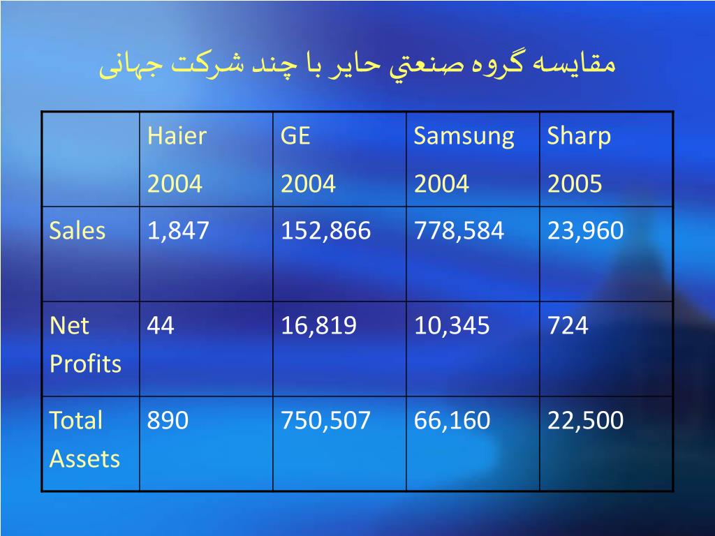 PPT - Corporate Strategy of Haier Group PowerPoint Presentation, free ...