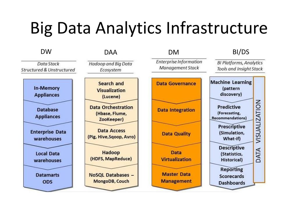 PPT - Data Analytics Architectures and Infrastructure PowerPoint ... PPT - Data Analytics Architectures and Infrastructure PowerPoint ...