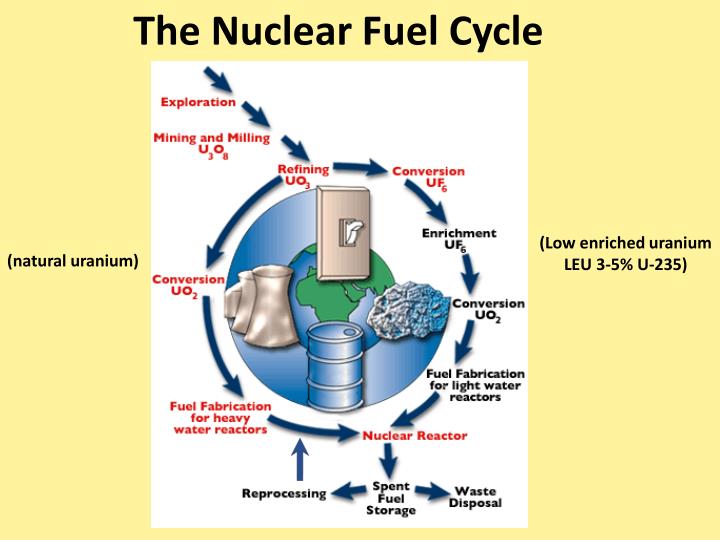 PPT - Uranium to Electricity: The Chemistry of the Nuclear Fuel Cycle ...
