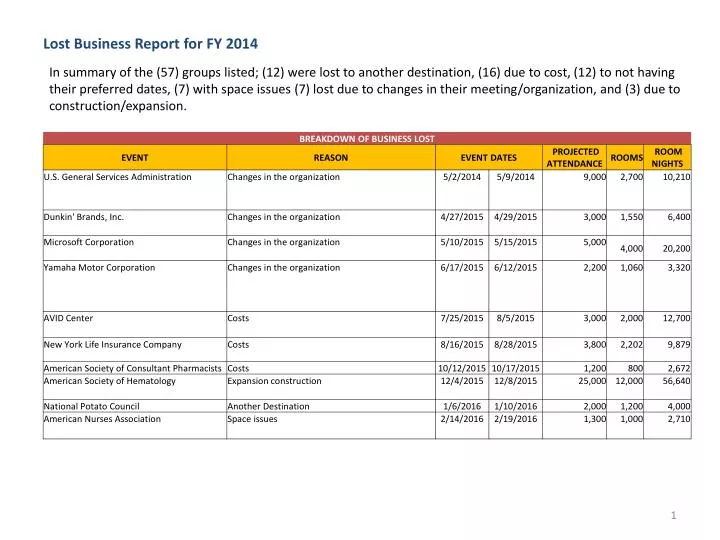 PPT - Lost Business Report for FY 2014 PowerPoint Presentation, free ...