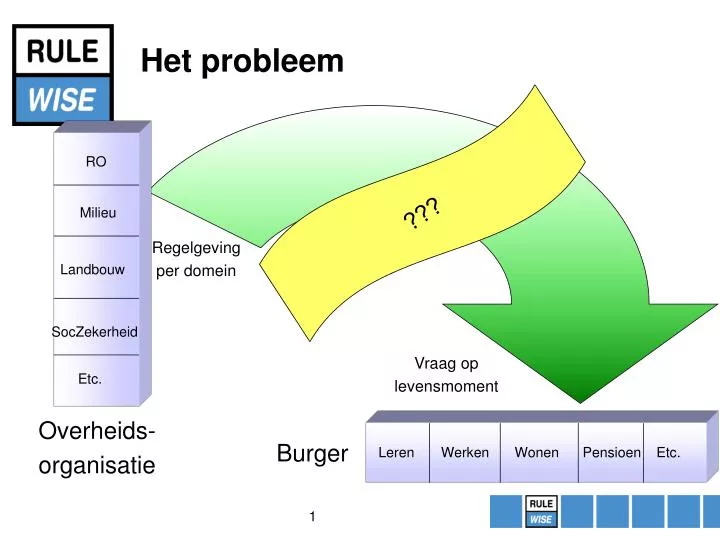 PPT - Het probleem PowerPoint Presentation, free download - ID:5640495