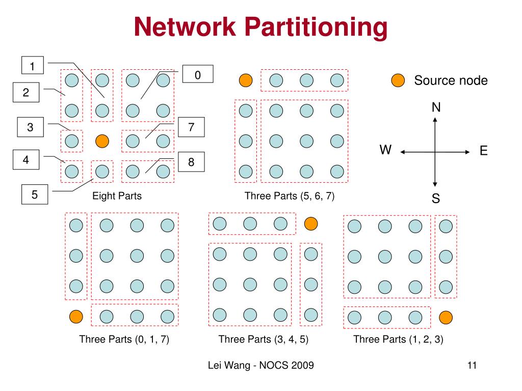 Ppt Recursive Partitioning Multicast A Bandwidth Efficient Routing For Networks On Chip