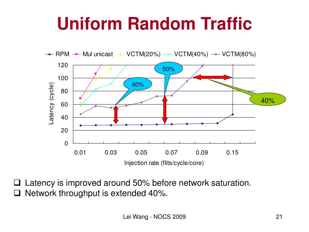 Ppt Recursive Partitioning Multicast A Bandwidth Efficient Routing For Networks On Chip