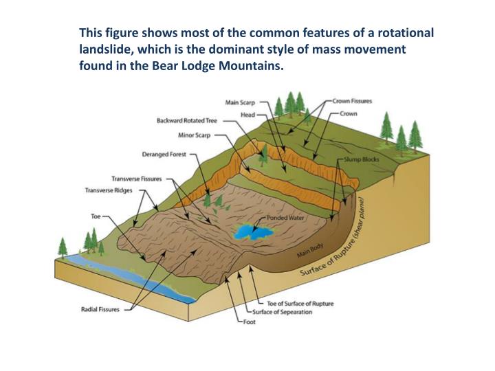 Landslide Diagram