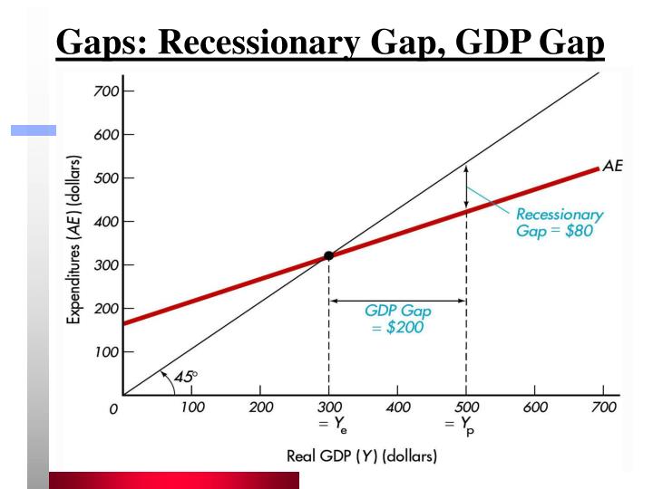 PPT - Income and Expenditures Equilibrium PowerPoint Presentation - ID ...