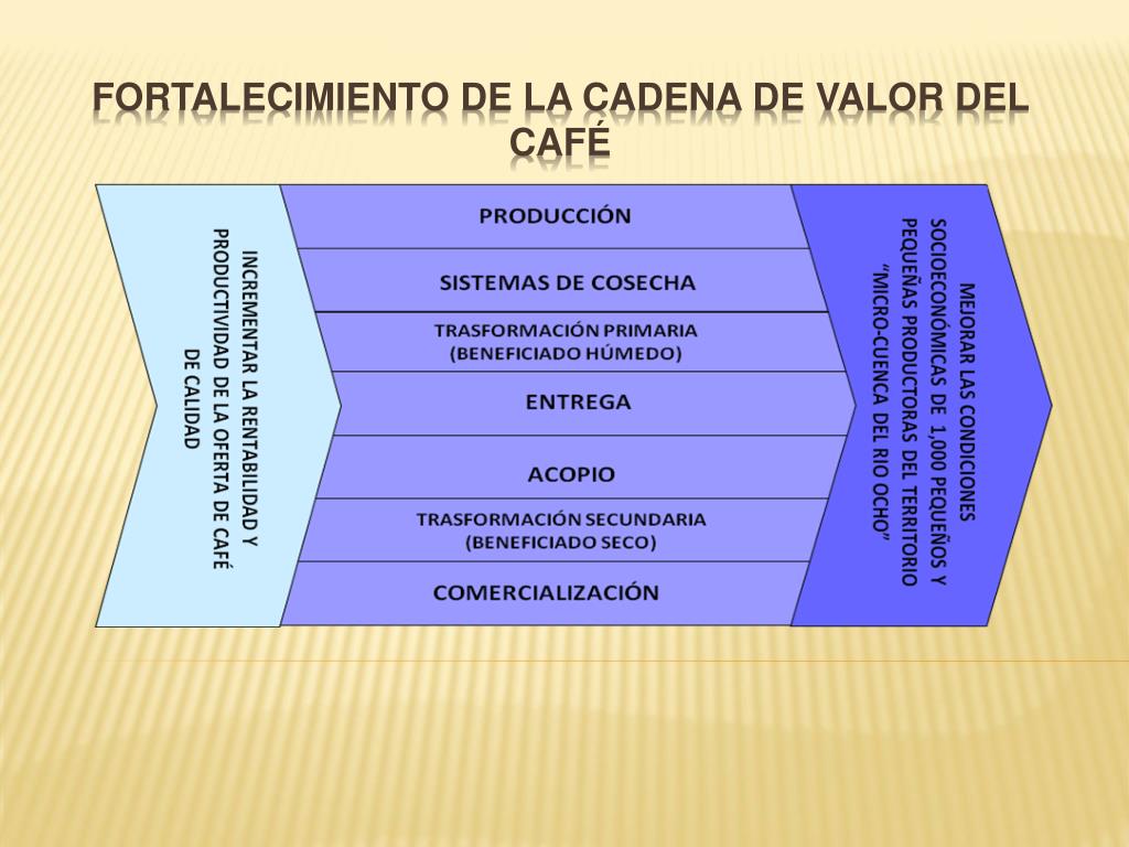PPT - FORTALECIMIENTO DE LA CADENA DE VALOR DEL CAFÉ PowerPoint ... PPT - FORTALECIMIENTO DE LA CADENA DE VALOR DEL CAFÉ PowerPoint ...