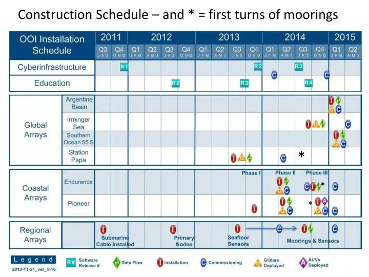 PPT - Construction Schedule – and * = first turns of moorings ...