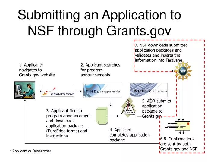 PPT - Submitting an Application to NSF through Grants PowerPoint ...