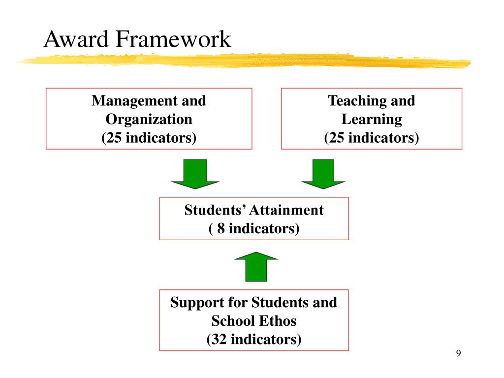 PPT - The Outstanding School Award as a Quality School Culture Movement ...