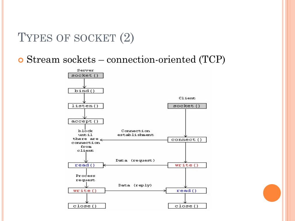 Ppt Socket Programming In C Powerpoint Presentation Free Download