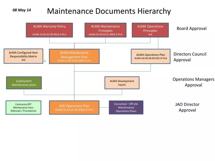 PPT - Maintenance Documents Hierarchy PowerPoint Presentation, free ...