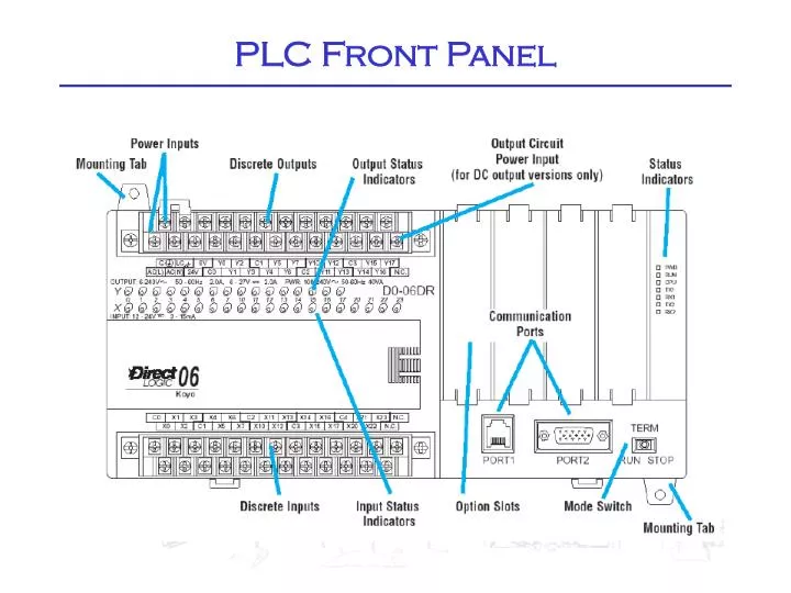 PPT - PLC Front Panel PowerPoint Presentation, free download - ID:5649621