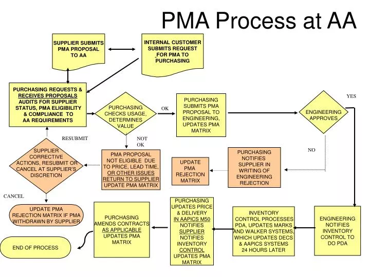 PPT - PMA Process at AA PowerPoint Presentation, free download - ID:5649650
