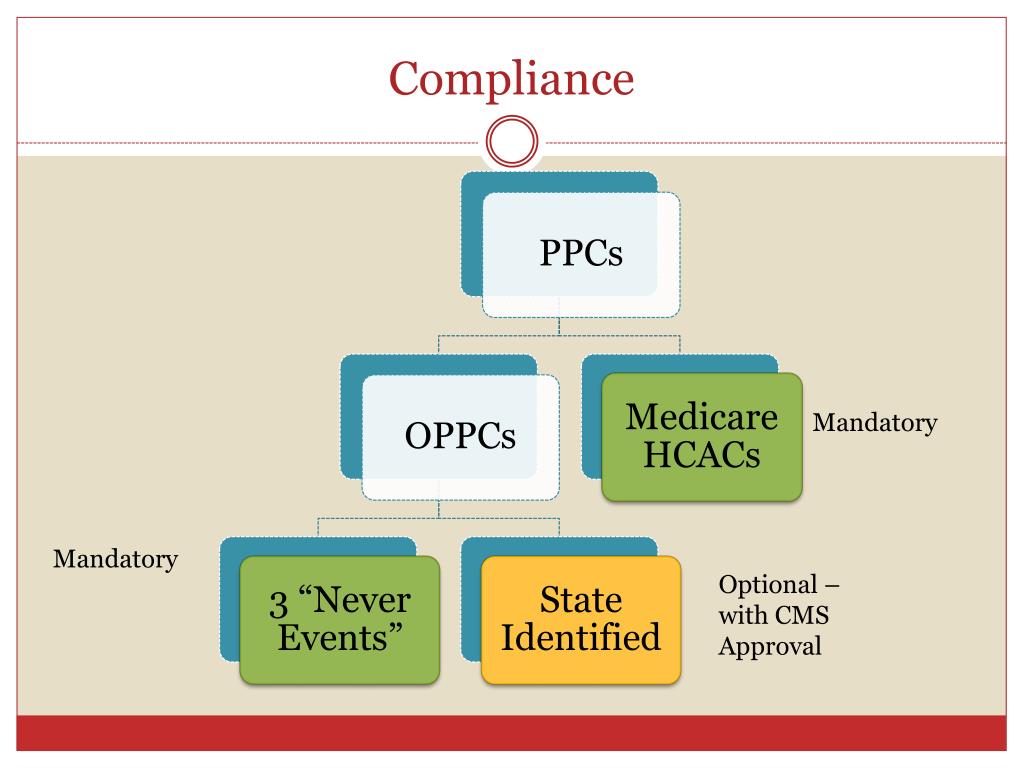 PPT - Reducing Provider-Payable Conditions: Enhancing Patient Safety ...