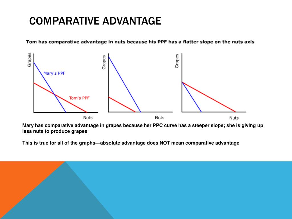 PPT - Comparative Advantage PowerPoint Presentation, free download - ID ... PPT - Comparative Advantage PowerPoint Presentation, free download - ID ...