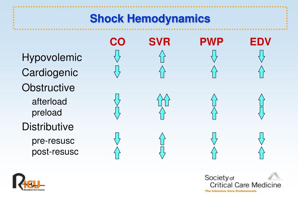 Ppt Shock Pathophysiology Classification And Approach To Management