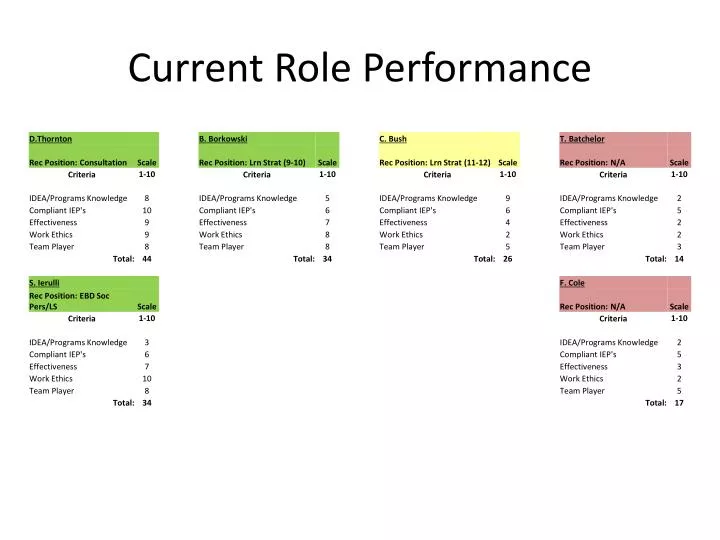 PPT - Current Role Performance PowerPoint Presentation, free download ...