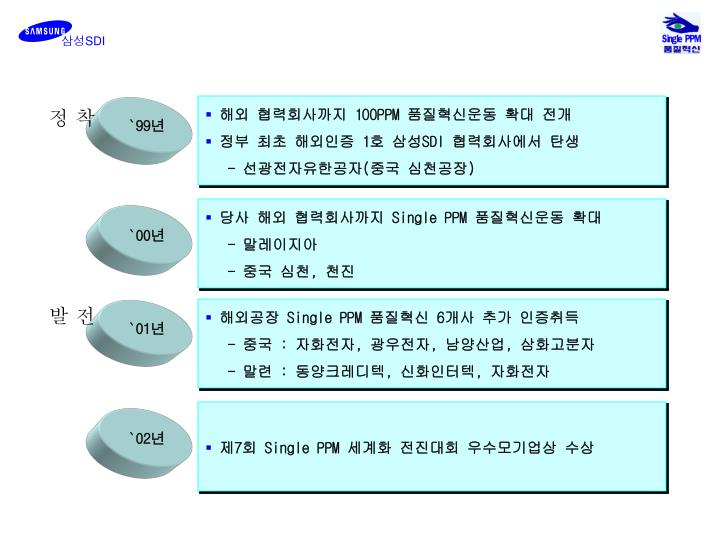 PPT - 삼성 SDI㈜ Single PPM 추진사례 PowerPoint Presentation - ID:5655497