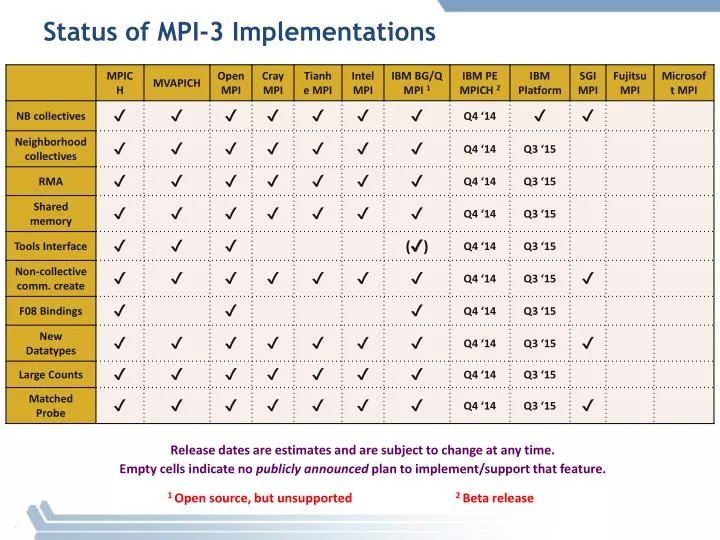 Ppt Status Of Mpi 3 Implementations Powerpoint Presentation Free 5872