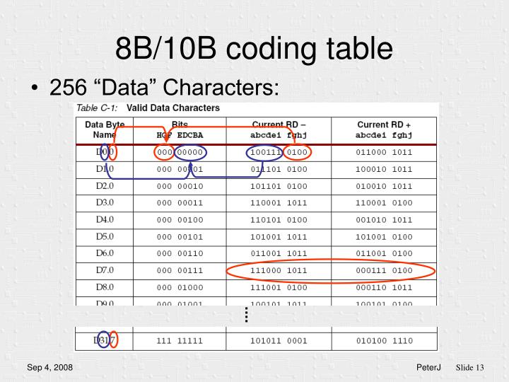 PPT - 8B/10B Coding 64B/66B Coding PowerPoint Presentation - ID:5655785
