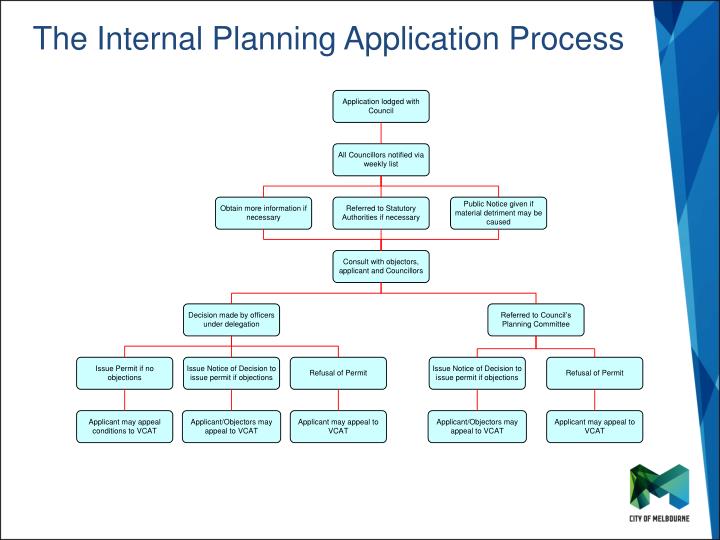 PPT - Planning CITY OF MELBOURNE PowerPoint Presentation - ID:5657506