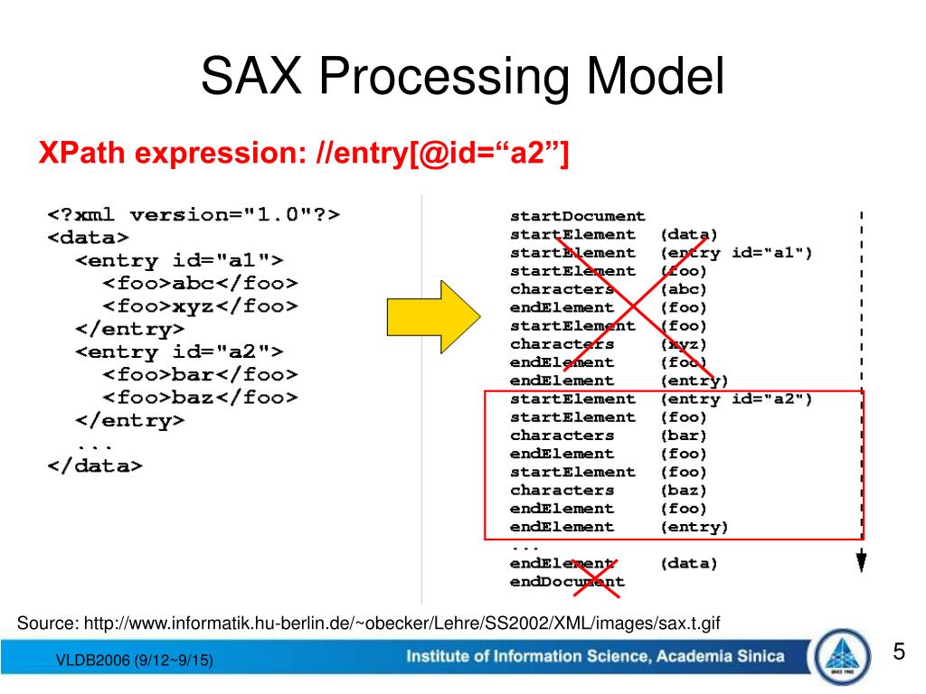 Ppt Xml Evolution Two Phase Xml Processing Model Using Xml Prefiltering Techniques Powerpoint