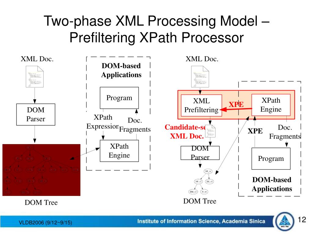 Ppt Xml Evolution Two Phase Xml Processing Model Using Xml Prefiltering Techniques Powerpoint