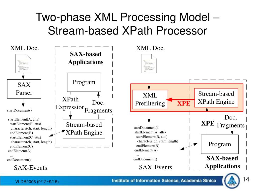 Ppt Xml Evolution Two Phase Xml Processing Model Using Xml Prefiltering Techniques Powerpoint