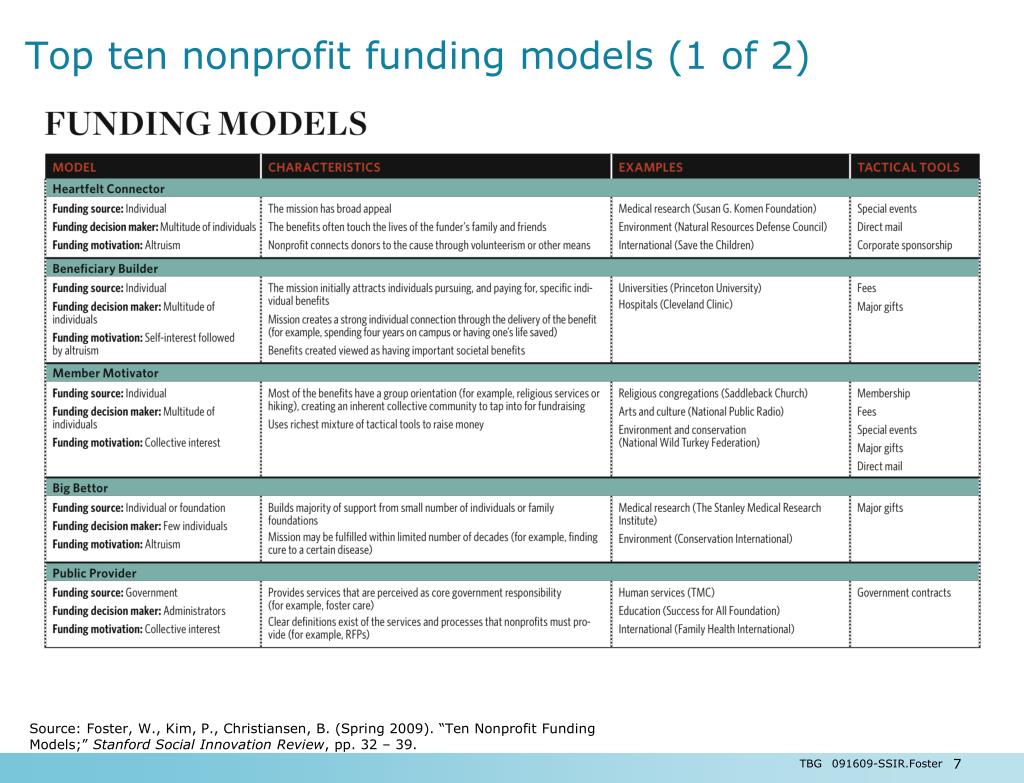 PPT - Ten Nonprofit Funding Models PowerPoint Presentation, free ... PPT - Ten Nonprofit Funding Models PowerPoint Presentation, free ...
