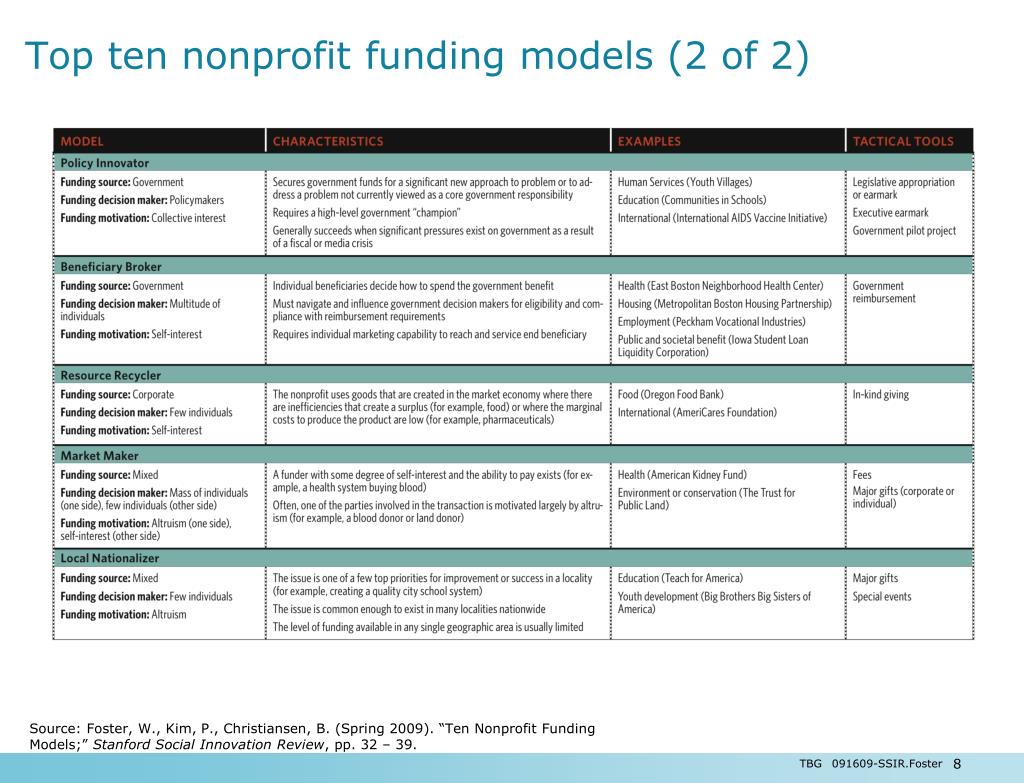 PPT - Ten Nonprofit Funding Models PowerPoint Presentation, free ... PPT - Ten Nonprofit Funding Models PowerPoint Presentation, free ...
